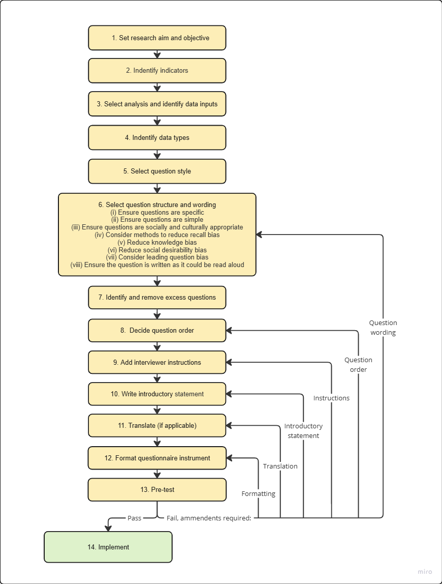 5 key steps to effective survey design in academic research